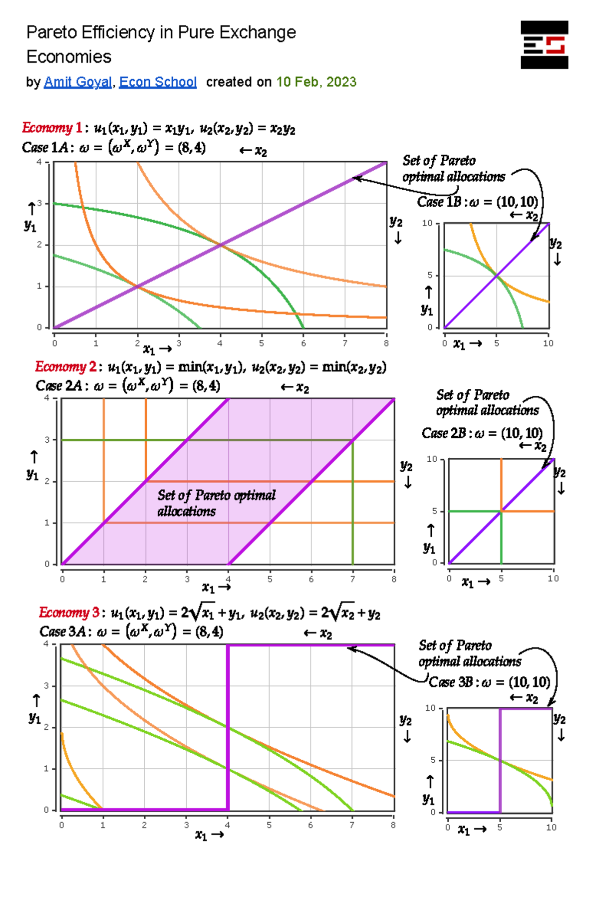 General Equilibrium Amit Goyal - Pareto Efficiency in Pure Exchange ...