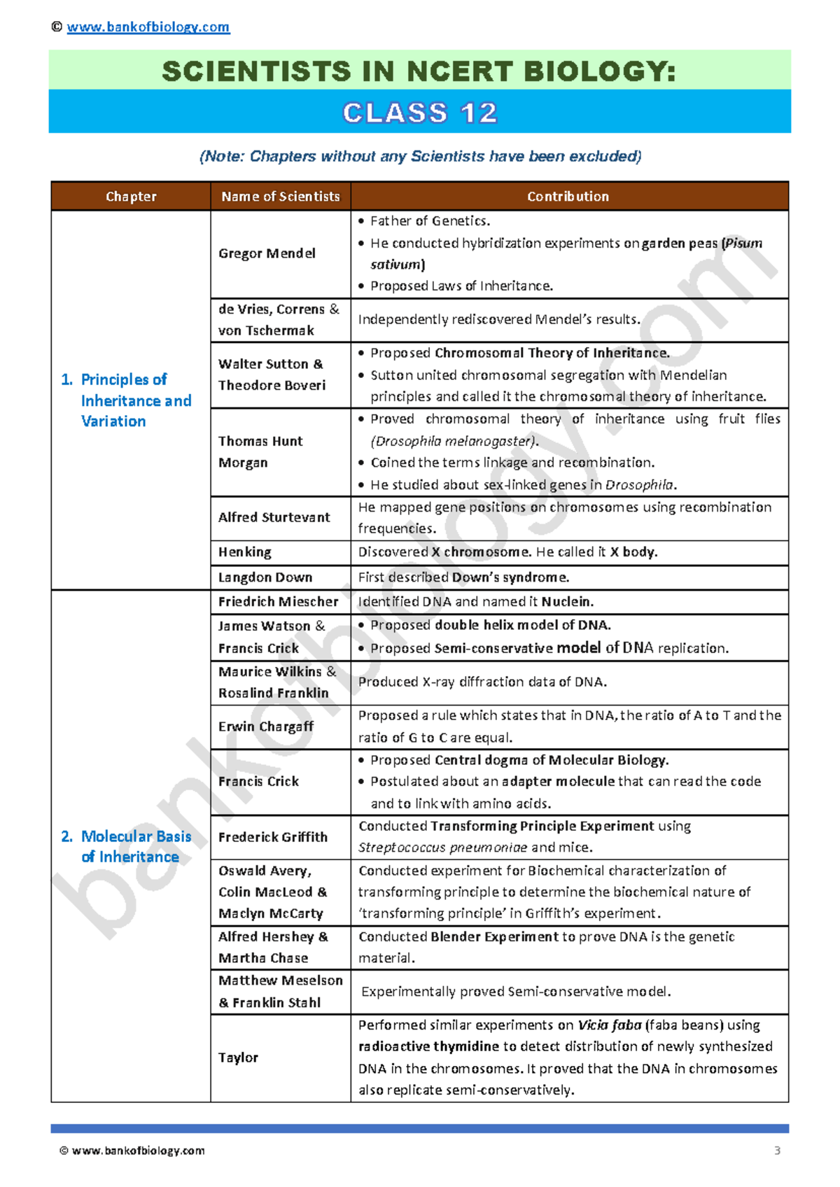 Scientists IN Ncert Bio logy- Class 12 - © bankofbiology ...