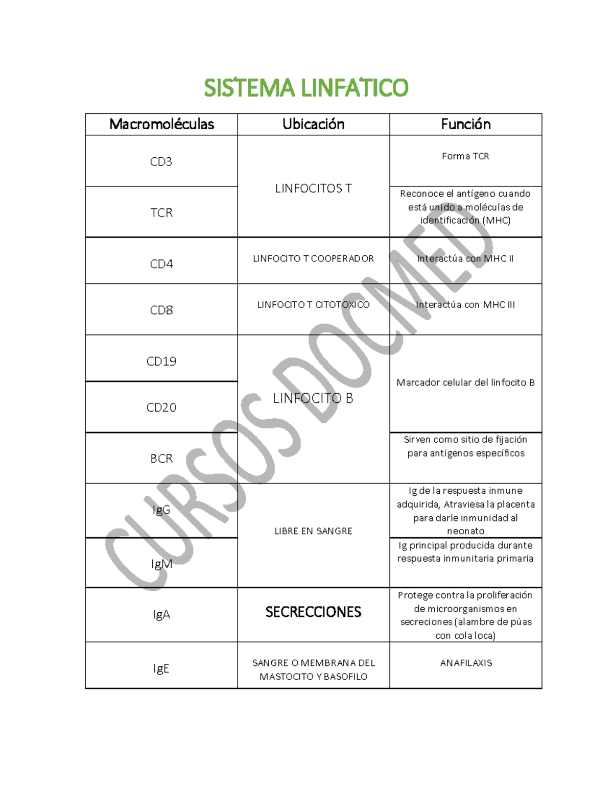 Lista Moleculas 3ER Parcial JARA - Warning: TT: undefined function: 22 SISTEMA LINFATICO ...