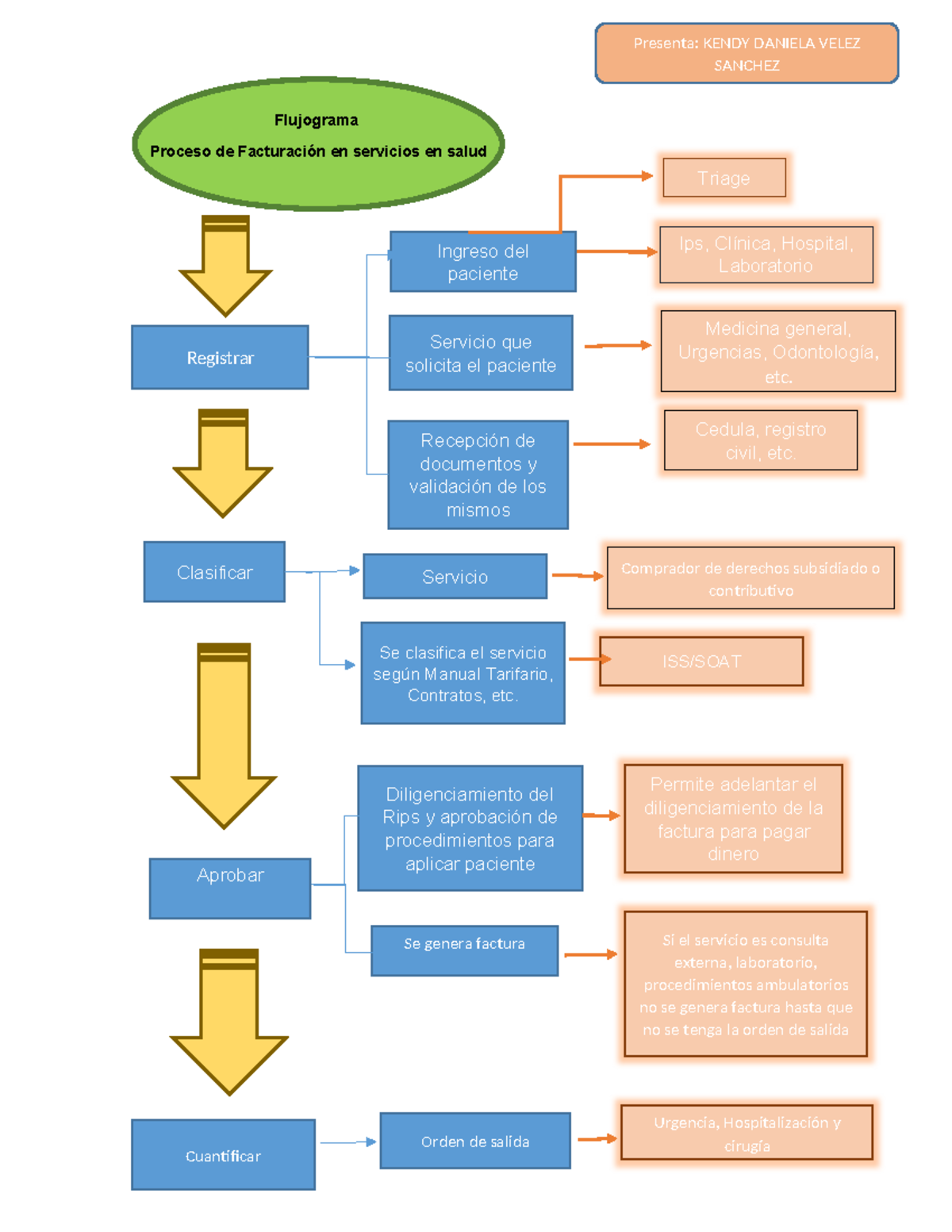 flujograma de facturación en salud - Flujograma Proceso de Facturación ...