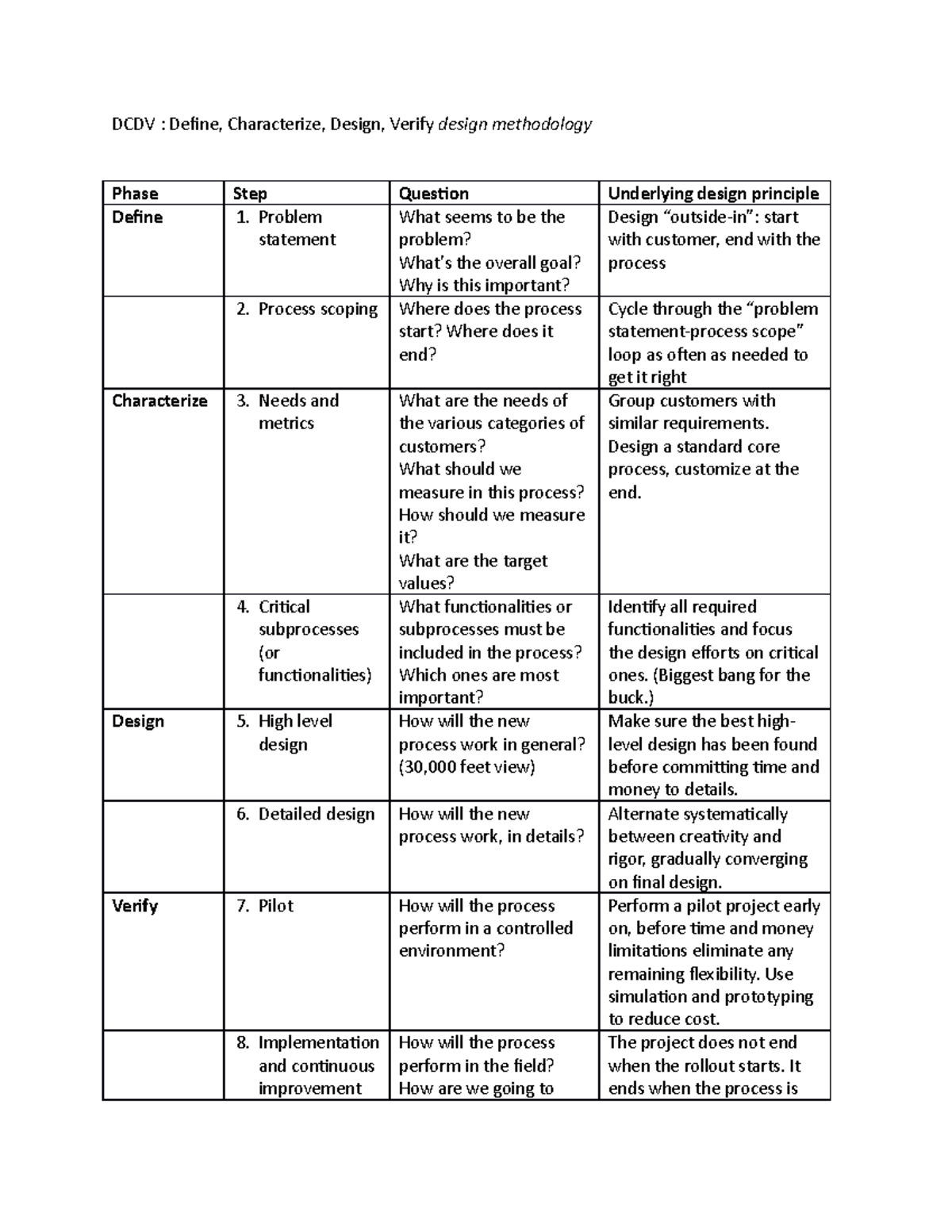 DCDV design methodology - DCDV : Define, Characterize, Design, Verify ...