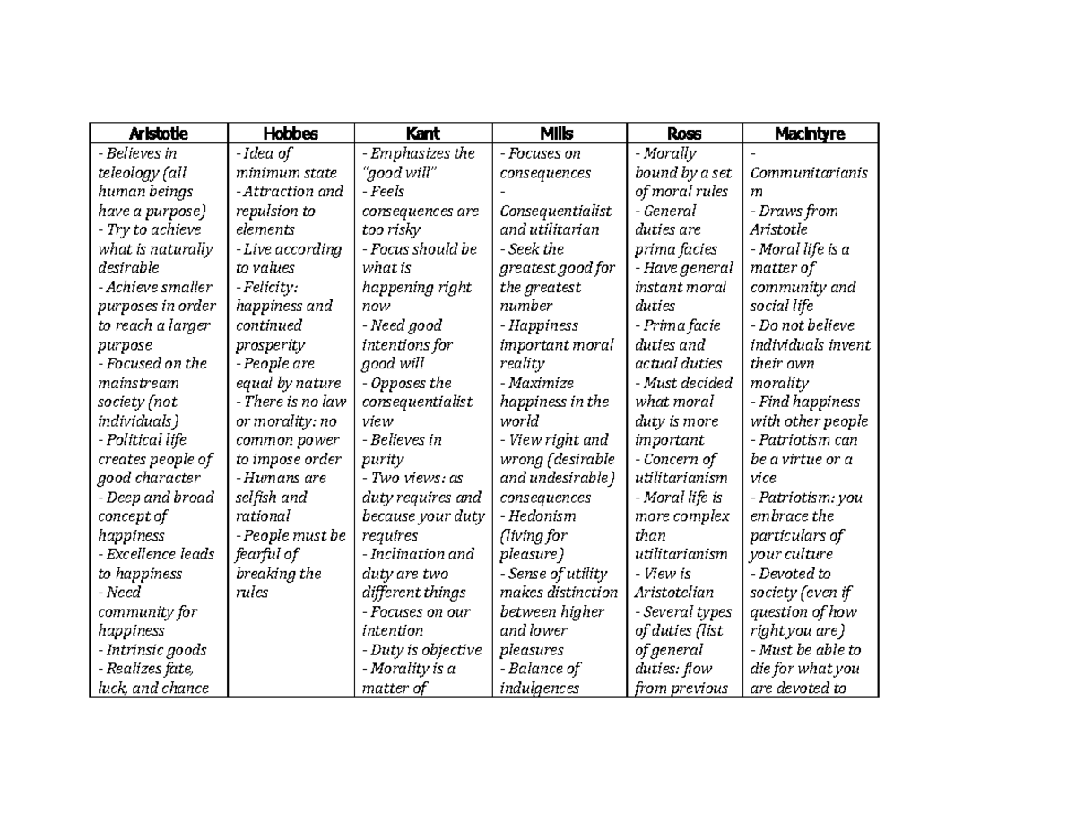 Summary - Key Concepts Chart - Aristotle Believes in teleology (all ...