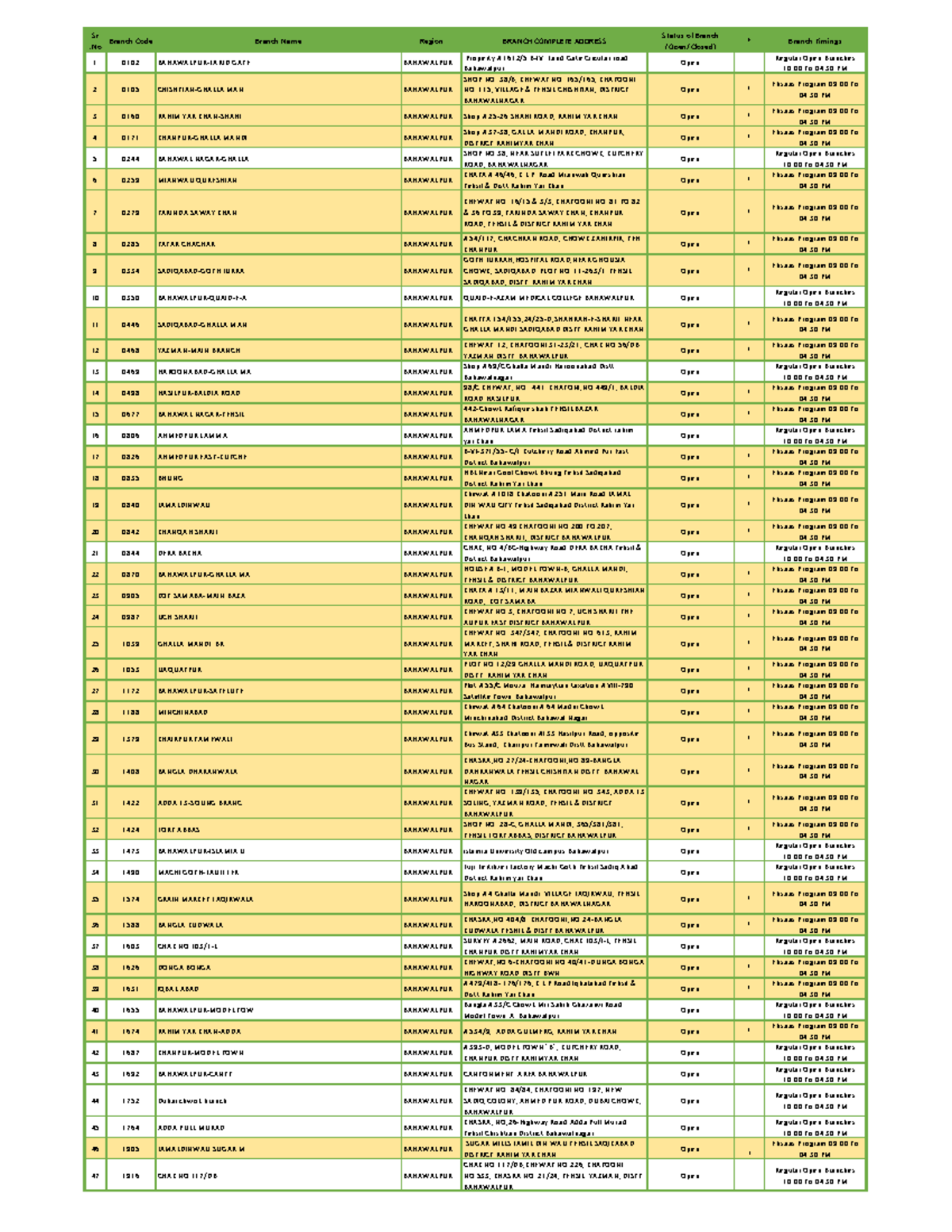 03-06-2020 HBL Domestic Branch Status (Open Branches) - .No Branch Code Branch Name Region ...