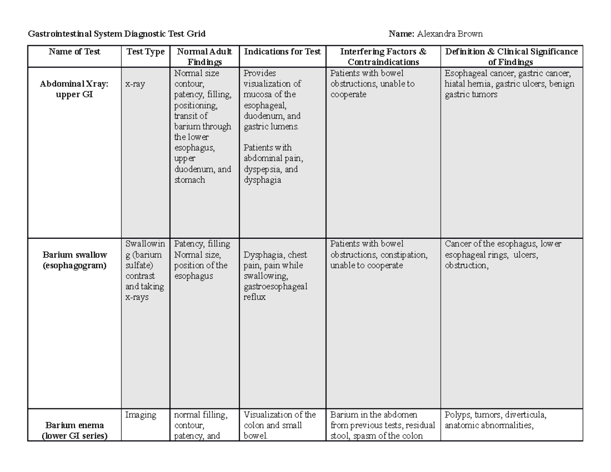 NSG120 Week 8 Gastrointestinal Diagnostic Test Grid 2022 ...