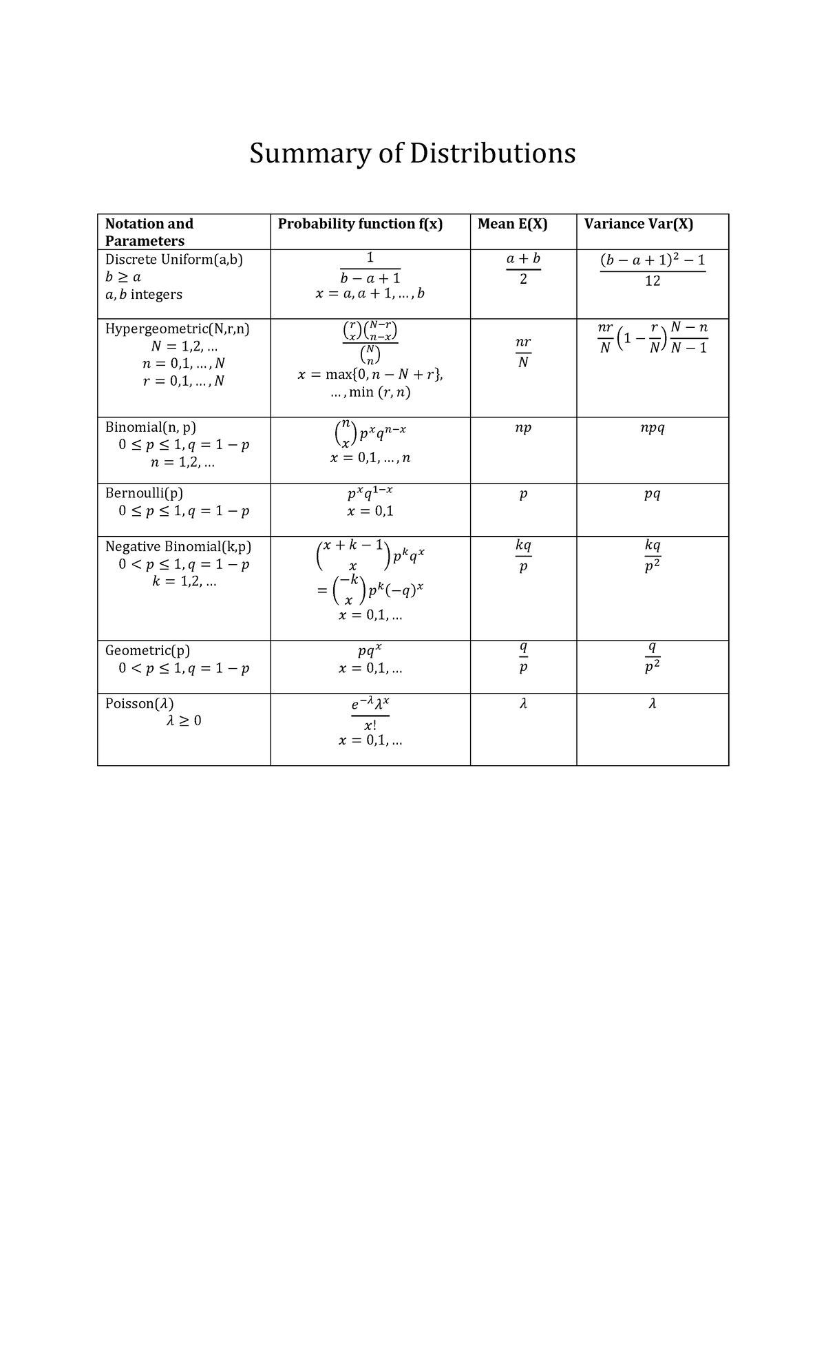 Formulasheet - Formula sheet for stat 230 quizzes - Summary of ...