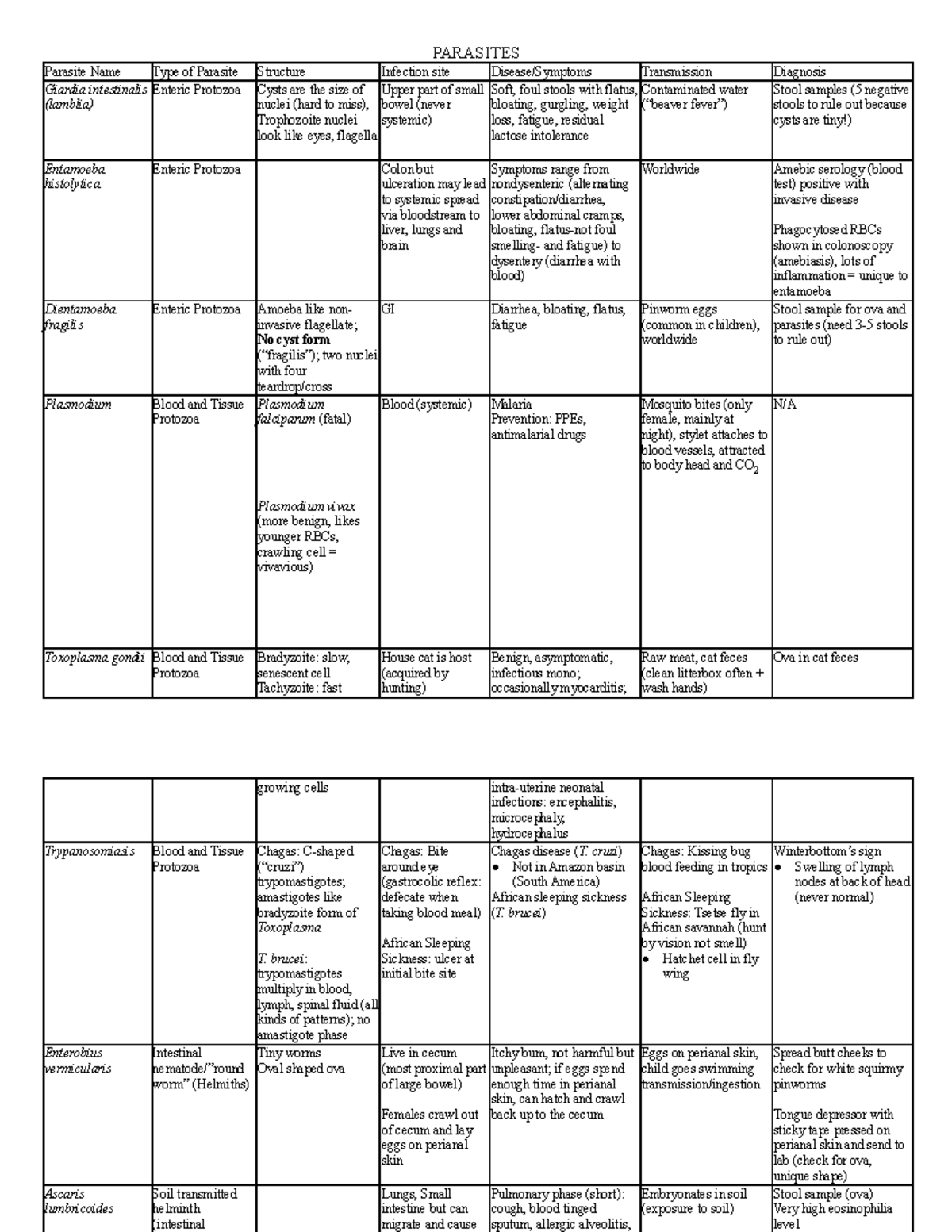Parasites-and-Shrooms - Dr. Colby - PARASITES Parasite Name Type of ...