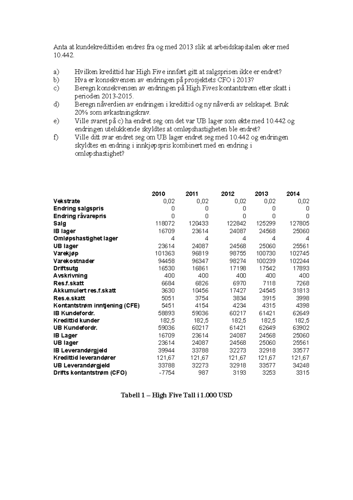 High Five arbeidskapital 2 - Anta at kundekredittiden endres fra og med ...