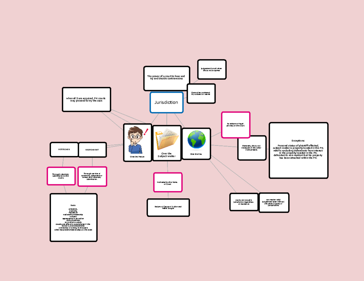 Angulo Jurisdiction Mind Map - Over the Person RESPONDENT The power of ...