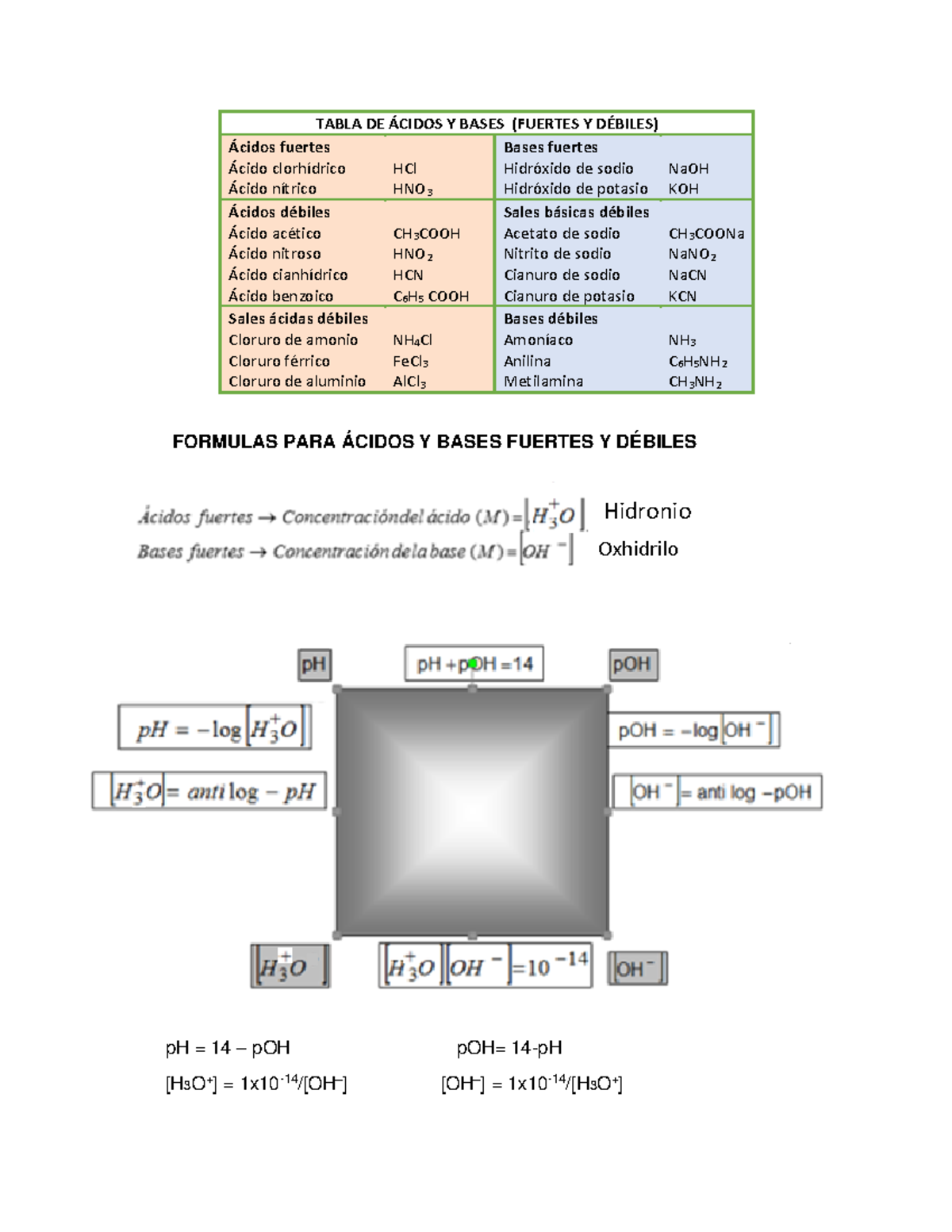 Fórmulas de p H new - formulas de PH - FORMULAS PARA ÁCIDOS Y BASES ...