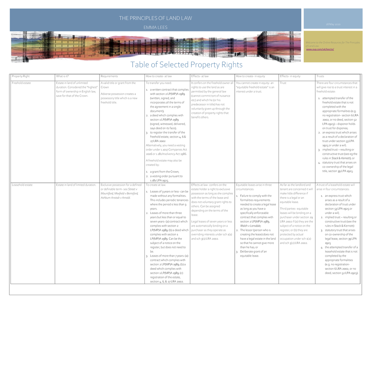 Lees1e tableofpropertyrights - 28 May 2020 Table of Selected Property ...