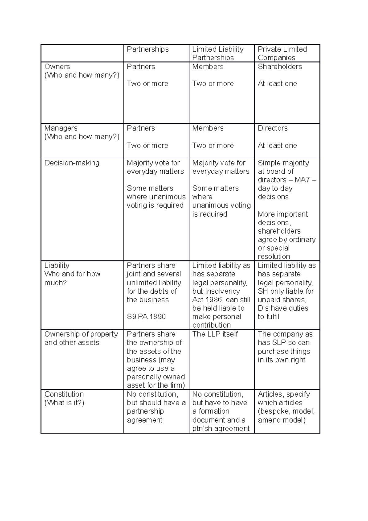 Differences grid for business - Partnerships Limited Liability ...
