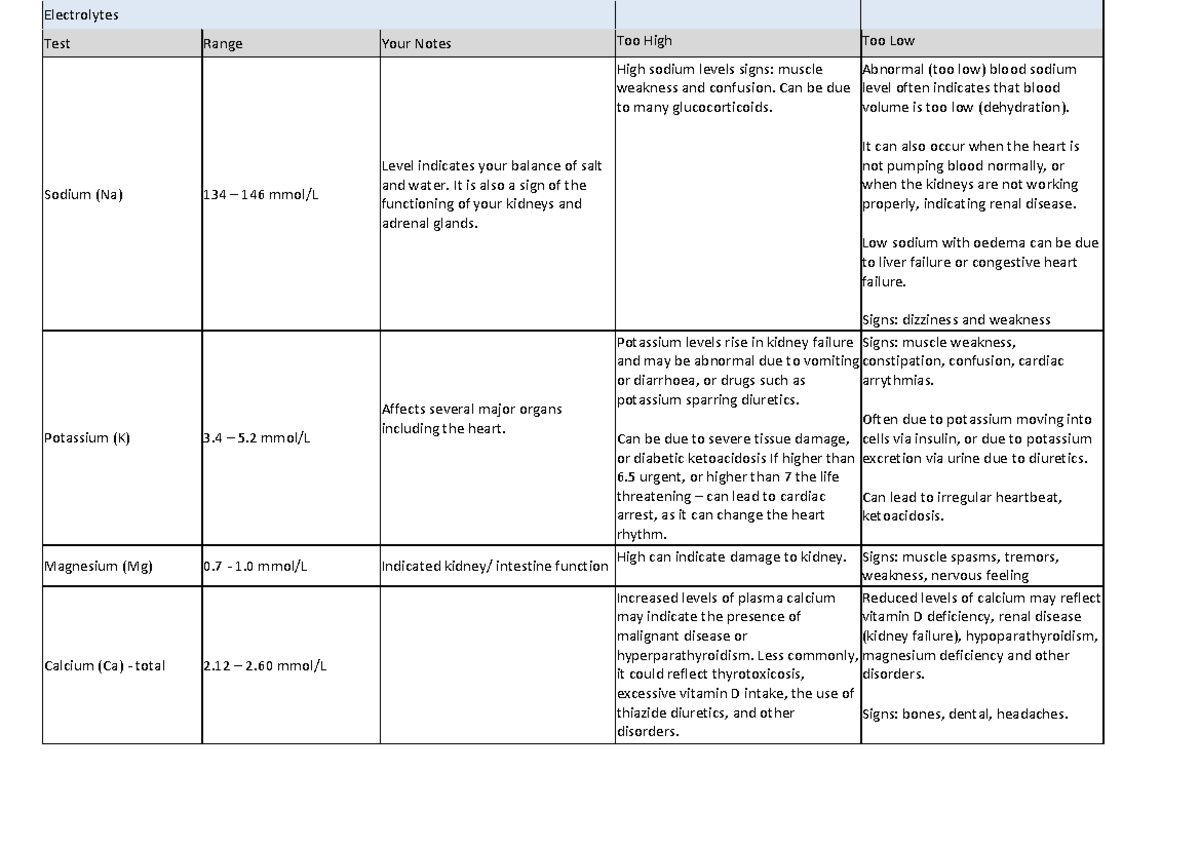 Electrolytes studoc - Electrolytes Test Range Your Notes Too High Too ...