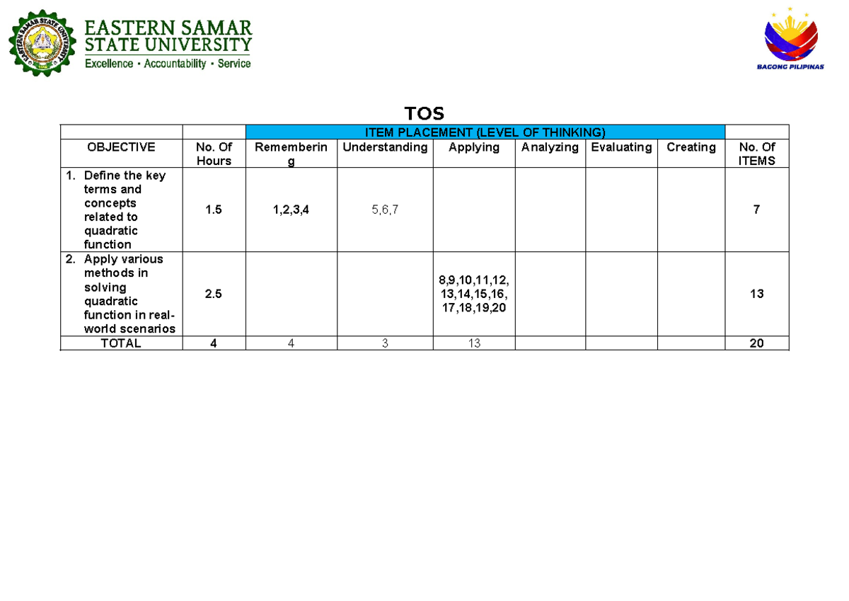 TOS - Welcome - TOS ITEM PLACEMENT (LEVEL OF THINKING) OBJECTIVE No. Of ...