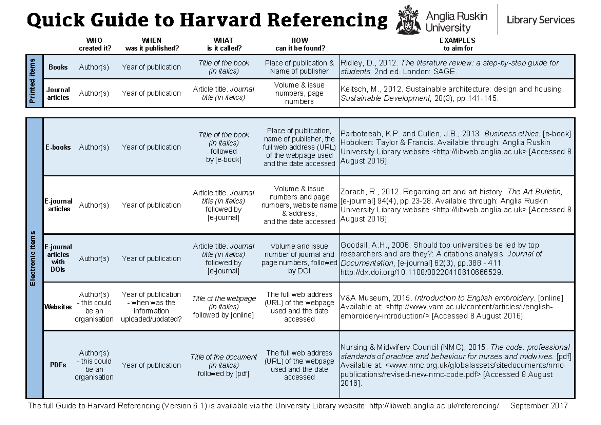 Quick Harvard Guide 2018 - WHO created it? WHEN was it published? WHAT ...