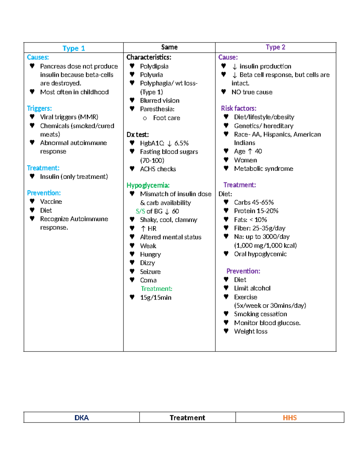 Diabetes Notes - Diabetes - Type 1 Same Type 2 Causes: Pancreas dose ...