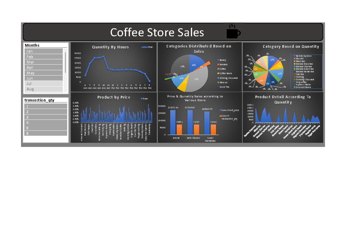 Coffee Sales Dashboard - 0 5000 10000 15000 20000 25000 30000 6 AM 7 AM ...