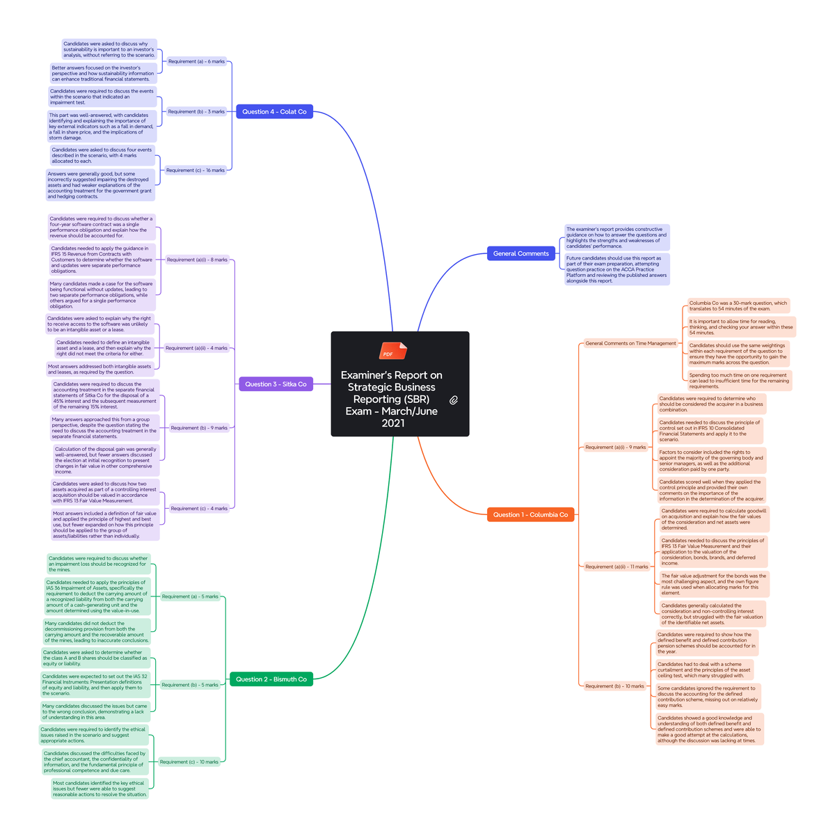 (SBR) Exam - March June 2021 - Examiner's Report on Strategic Business ...