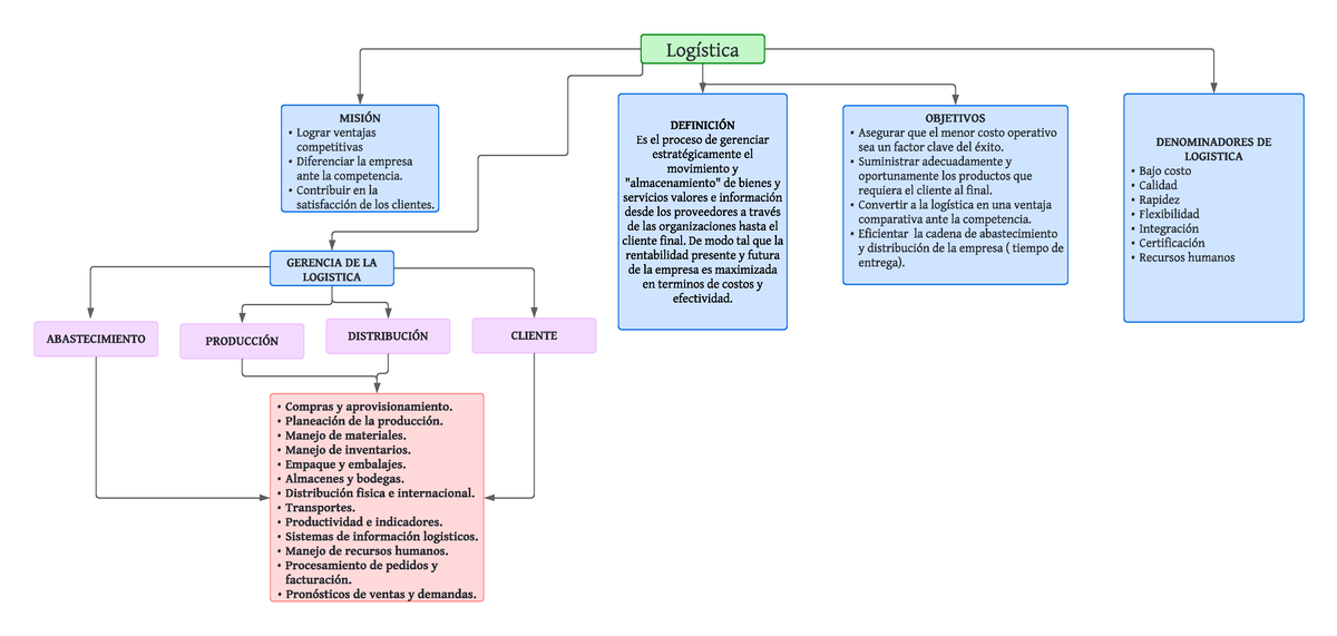 MAPA DEL Proceso Logistico - Logística DEFINICIÓN Es el proceso de ...
