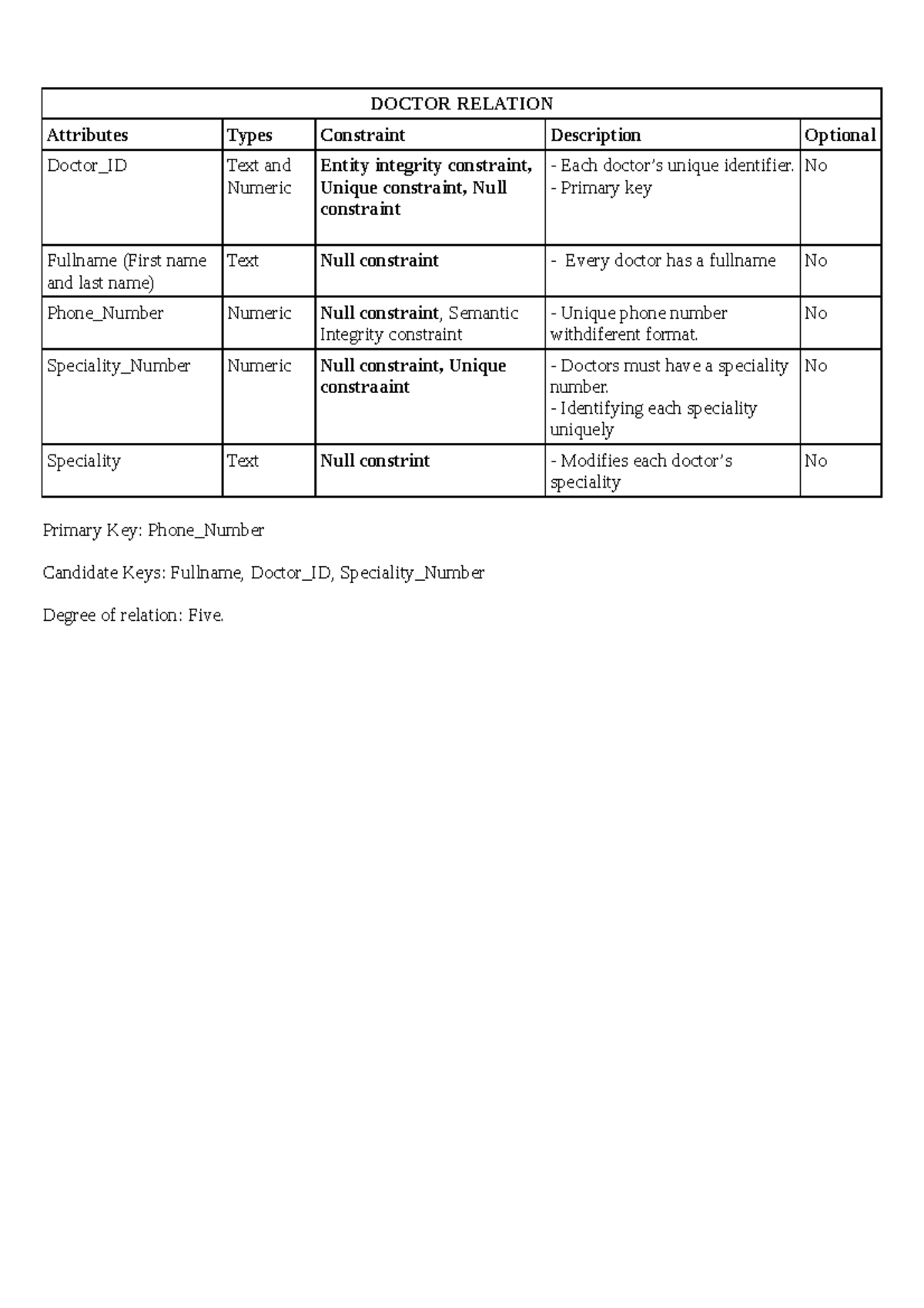 Assignment Unit 1 - DOCTOR RELATION Attributes Types Constraint ...