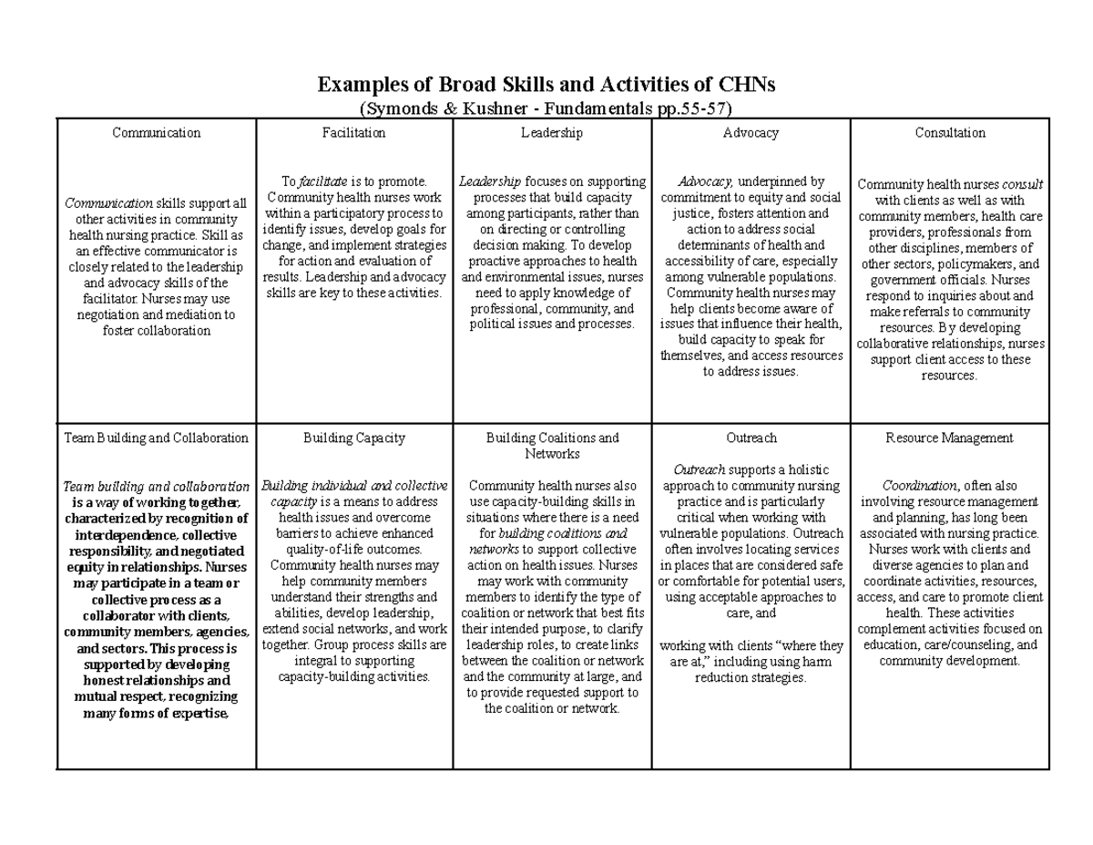 BSc N 3602-Module 1-WK 1 Worksheet for Broad CHN Skills - Examples of ...