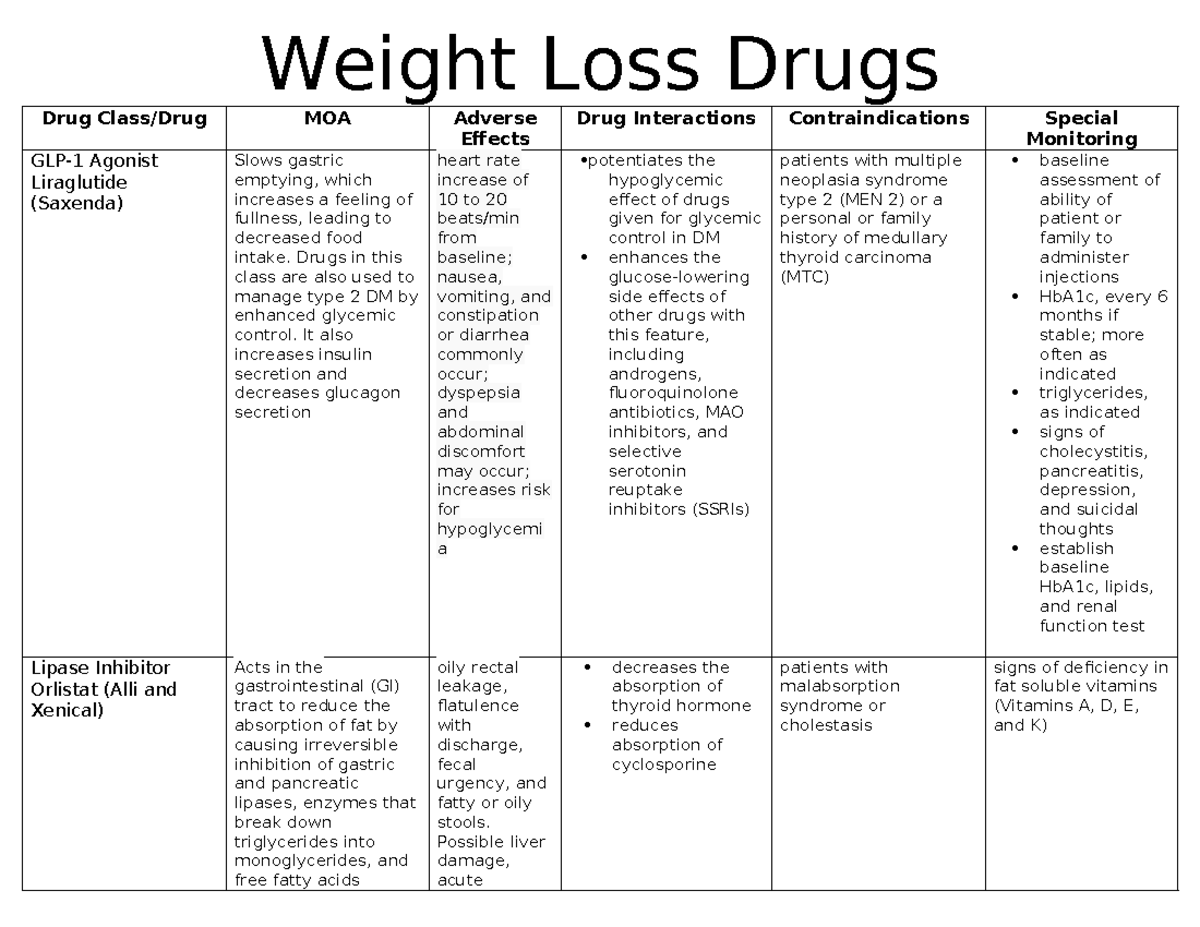 NR566 Weight LOSS Medications - Weight Loss Drugs Drug Class/Drug MOA ...