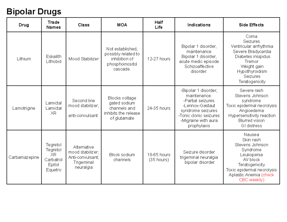 Bipolar Drug Chart - Bipolar Drugs Drug Trade Names Class MOA Half Life ...