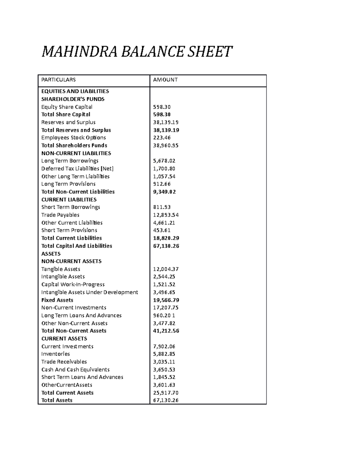 Sunny Bansal - asdfsdgfsdzv - MAHINDRA BALANCE SHEET PARTICULARS AMOUNT ...