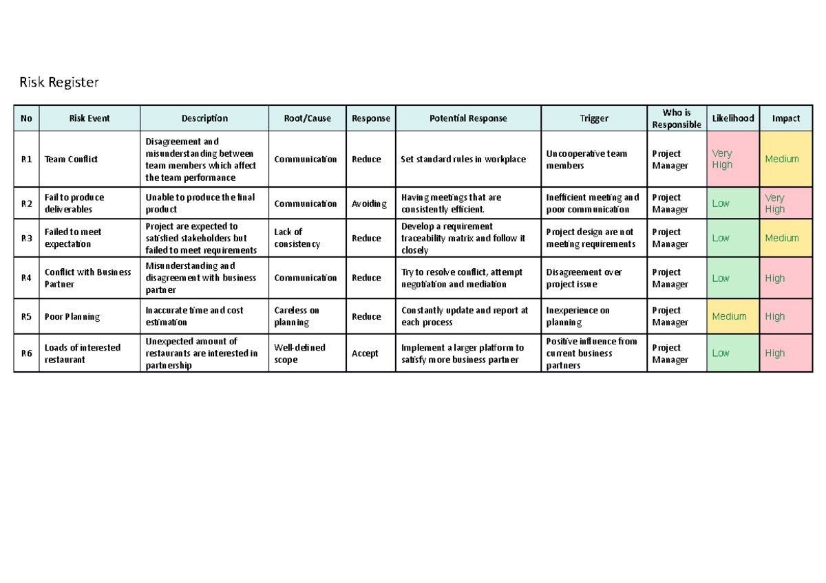 Risk Management - Risk Register No Risk Event Description Root/Cause ...