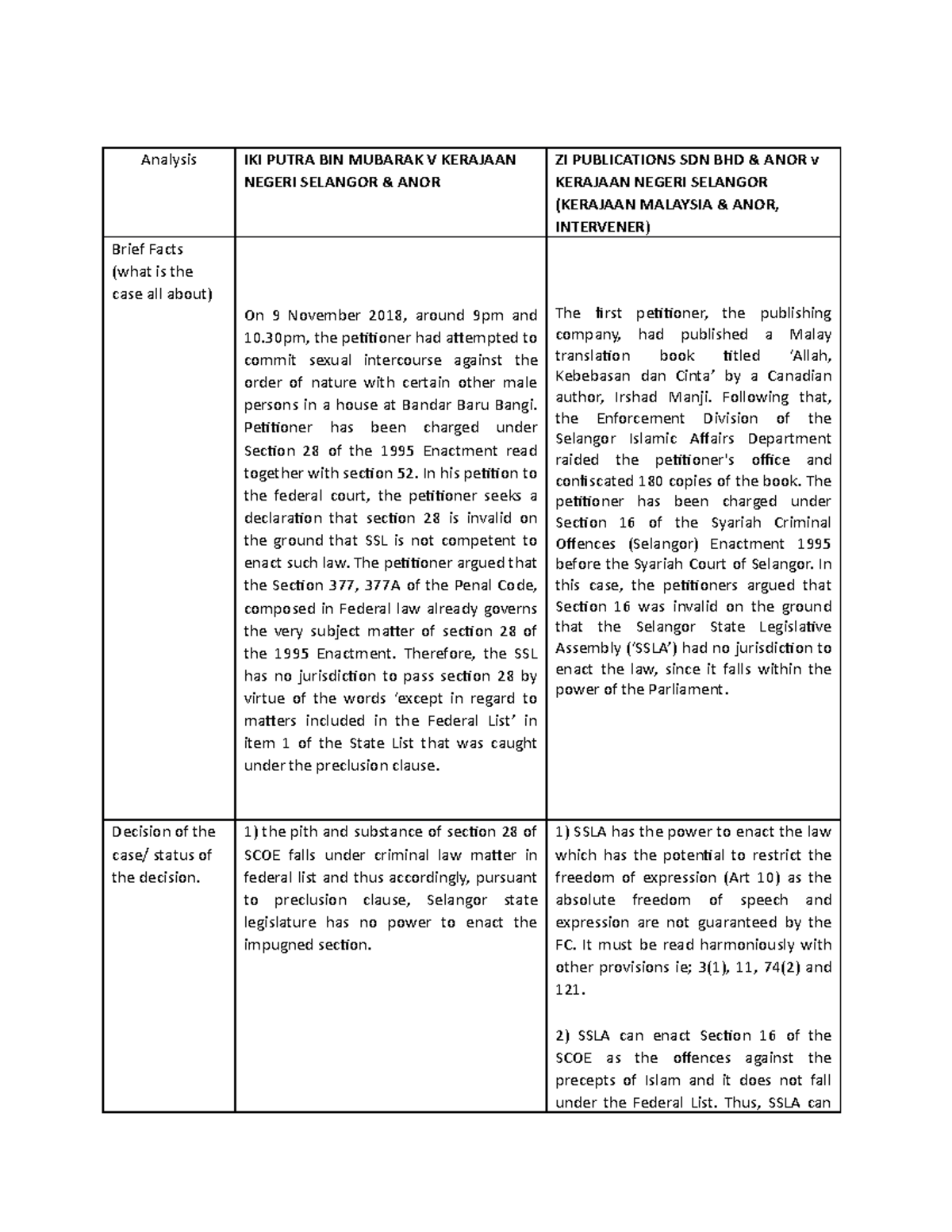 Analysis on ZI and IKI case - Analysis IKI PUTRA BIN MUBARAK V KERAJAAN ...