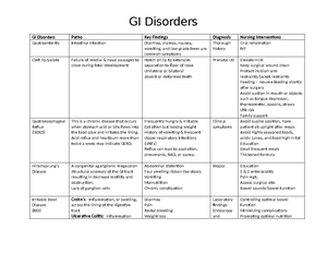 Musculoskeletal Disorders Chart KING A.D. (1) (1) - Musculoskeletal ...