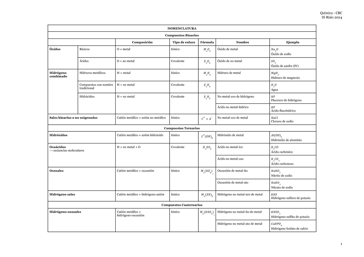 Tabla Nomenclatura Compuestos - Química - CBC Di Risio 2024 1 ...