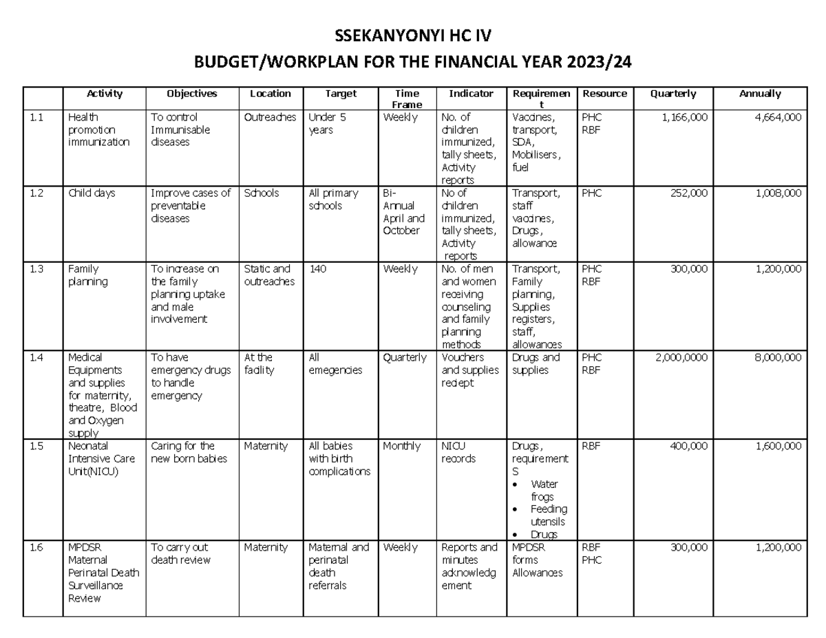 Ssekanyonyi HC IV workplan 2023- 24 - SSEKANYONYI HC IV BUDGET/WORKPLAN ...