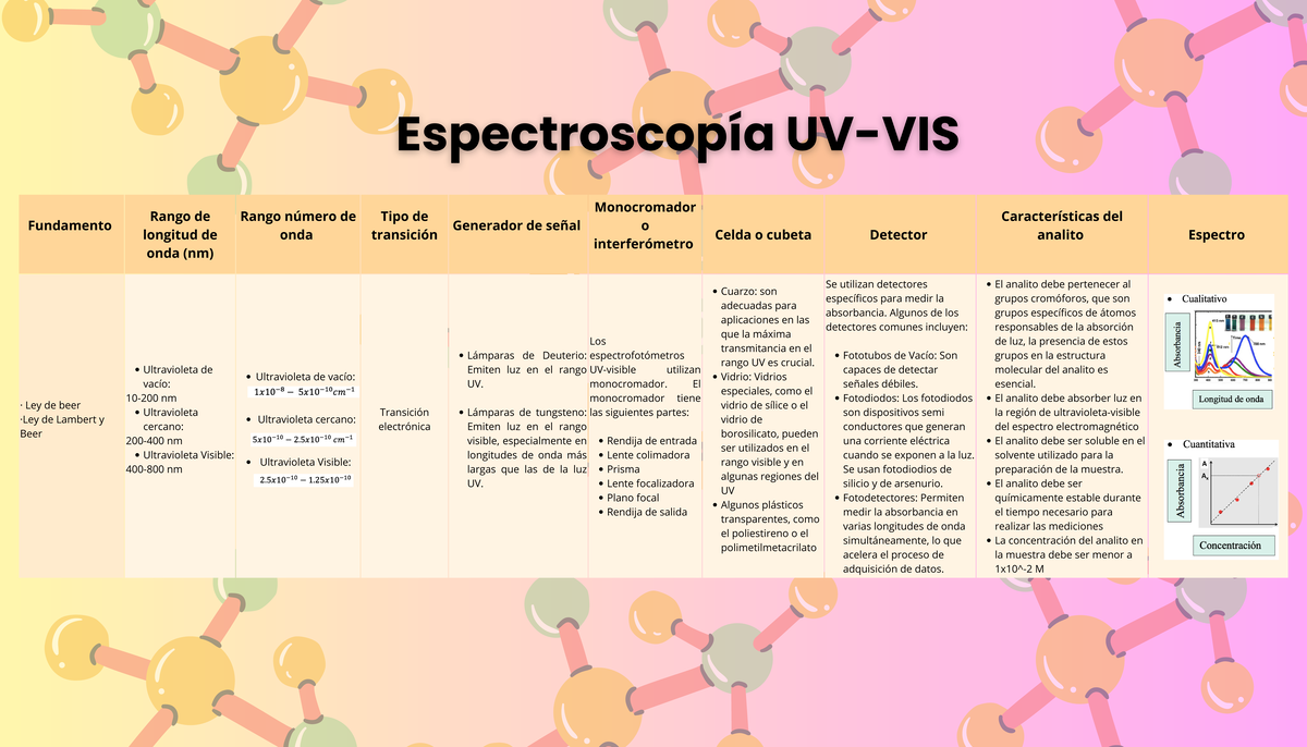 Tabla sobre Espectroscopia Uv-Vis, Absorcion atómica e infrarojo ...