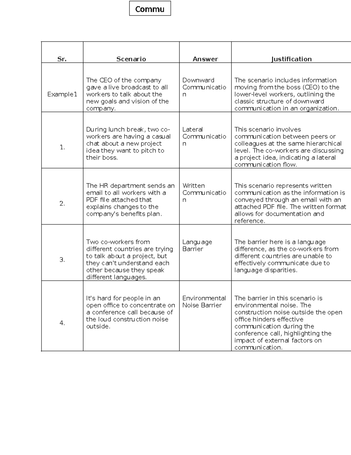 MCM301 Assignment 1 - Sr. Scenario Answer Justification Example The CEO ...