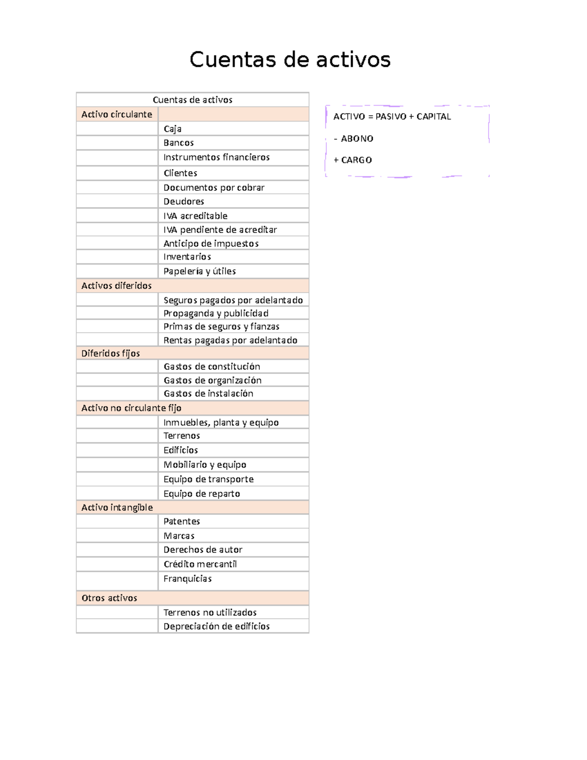 Activos - contabilidad - Cuentas de activos ACTIVO = PASIVO + CAPITAL ...