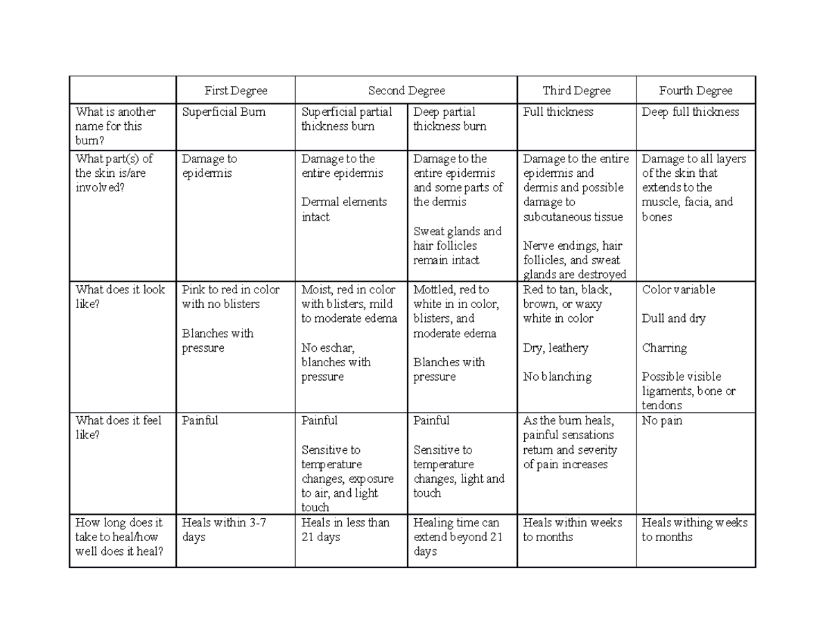 TTC-Burn Chart - First Degree Second Degree Third Degree Fourth Degree ...