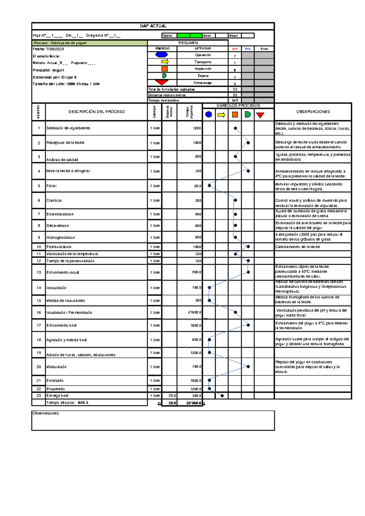 DAP Actual - tarea - Hoja N°__ 1____ De:1 Diagrama N°:1 Operar. x Mater. Maqui. Fecha: 7/06/2024 ...