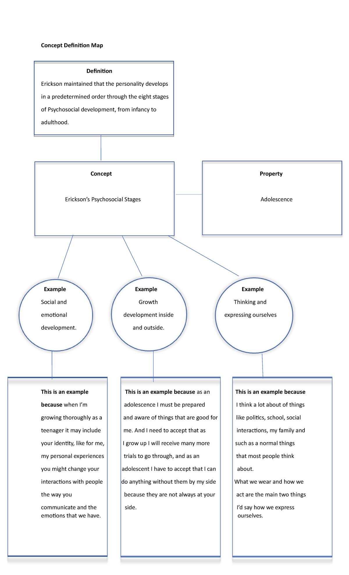 understanding the self - Concept Definition Map Definition Erickson ...