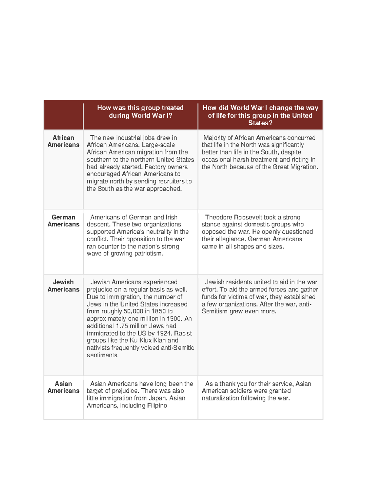 0306 chart - school work - How was this group treated during World War ...