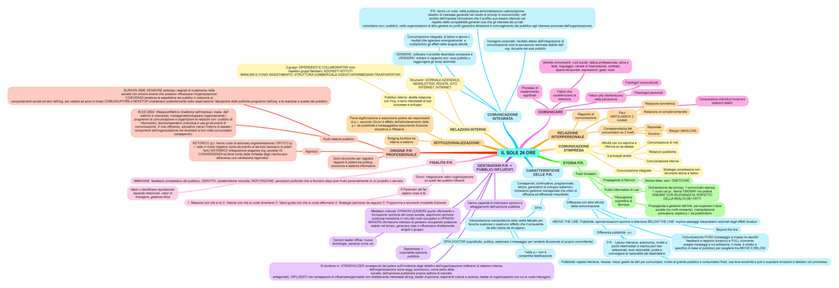 IL SOLE 24 ORE mindmap - Mappa mentale sul libro Il Sole 24 ore - IL ...