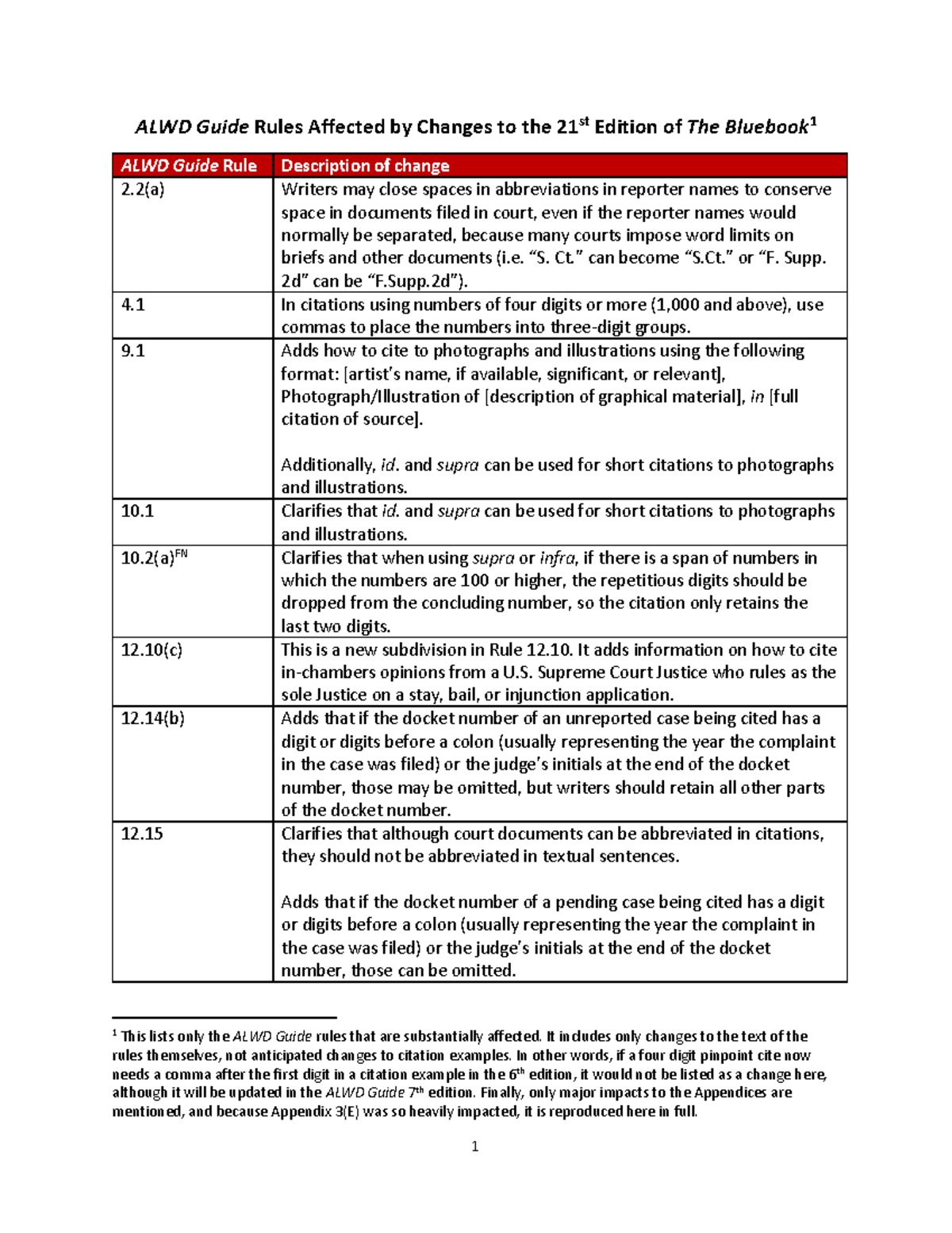 ALWD Guide Rules Affected by Changes to the 21st Edition of The ...