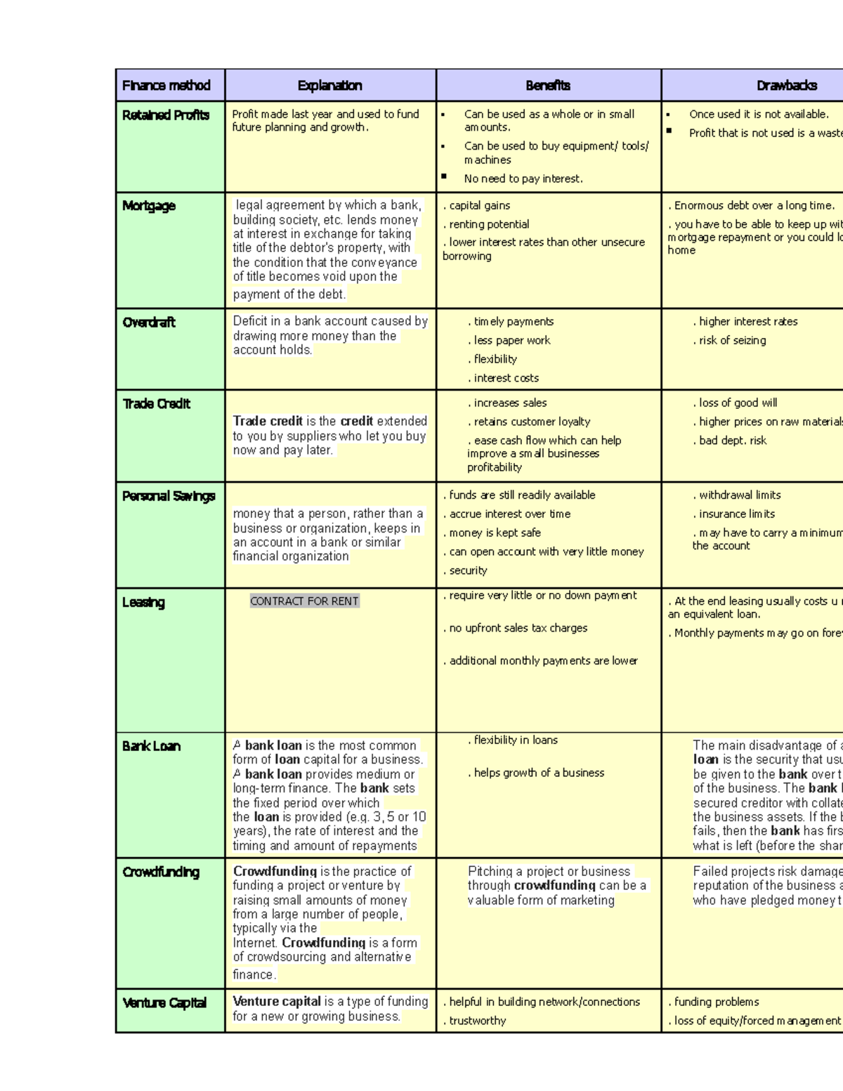 Sources of Finance Summary - Finance method Explanation Benefits ...