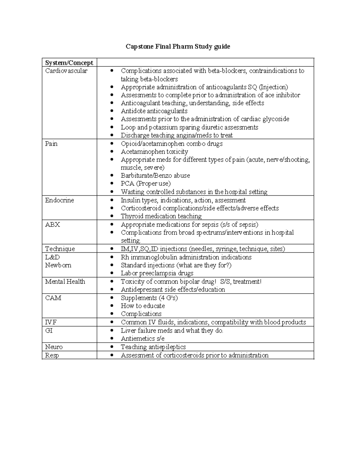 Capstone Final Pharm Study guide - Capstone Final Pharm Study guide ...