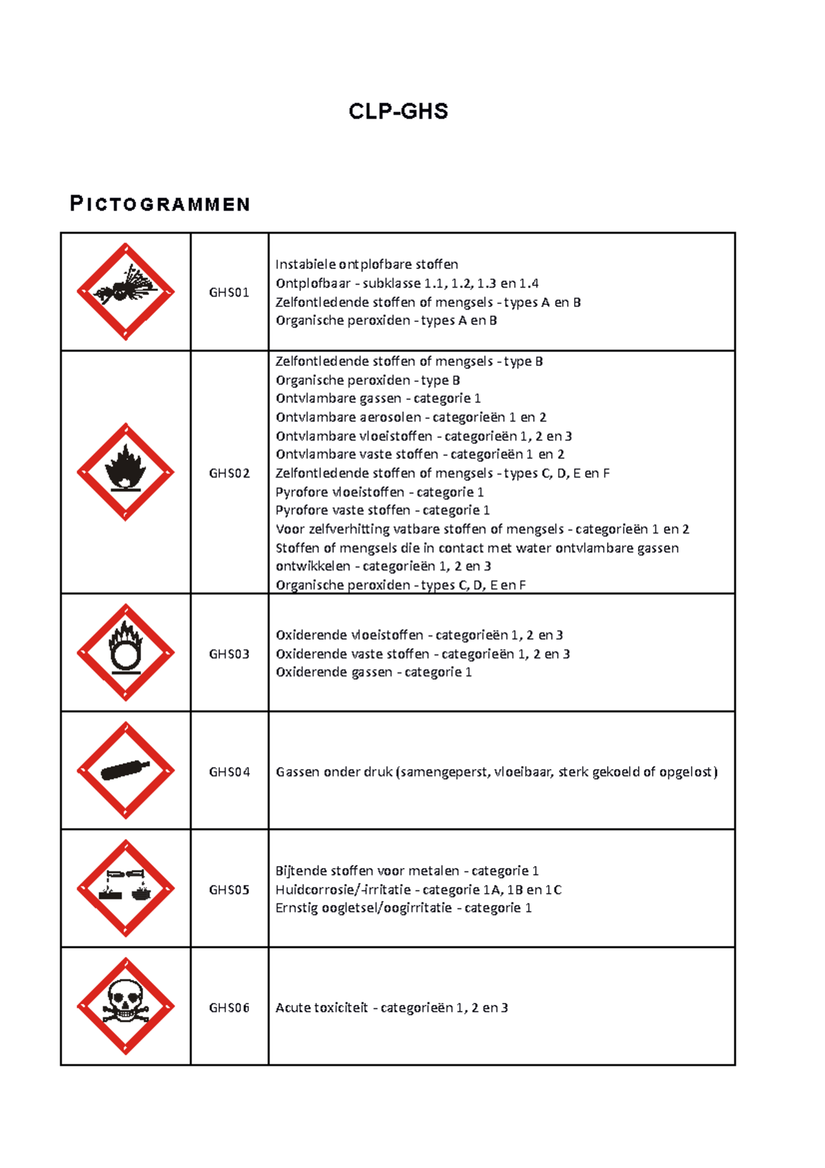 H- en P-zinnen - CLP-GHS P I C T O G R A M M E N GHS Instabiele ontplofbare stoffen Ontplofbaar ...