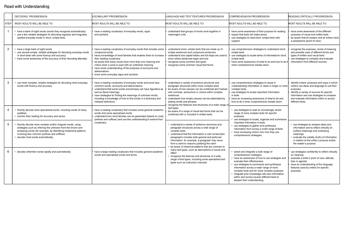 Read with Understanding Strand Chart - Read with Understanding DECODING ...