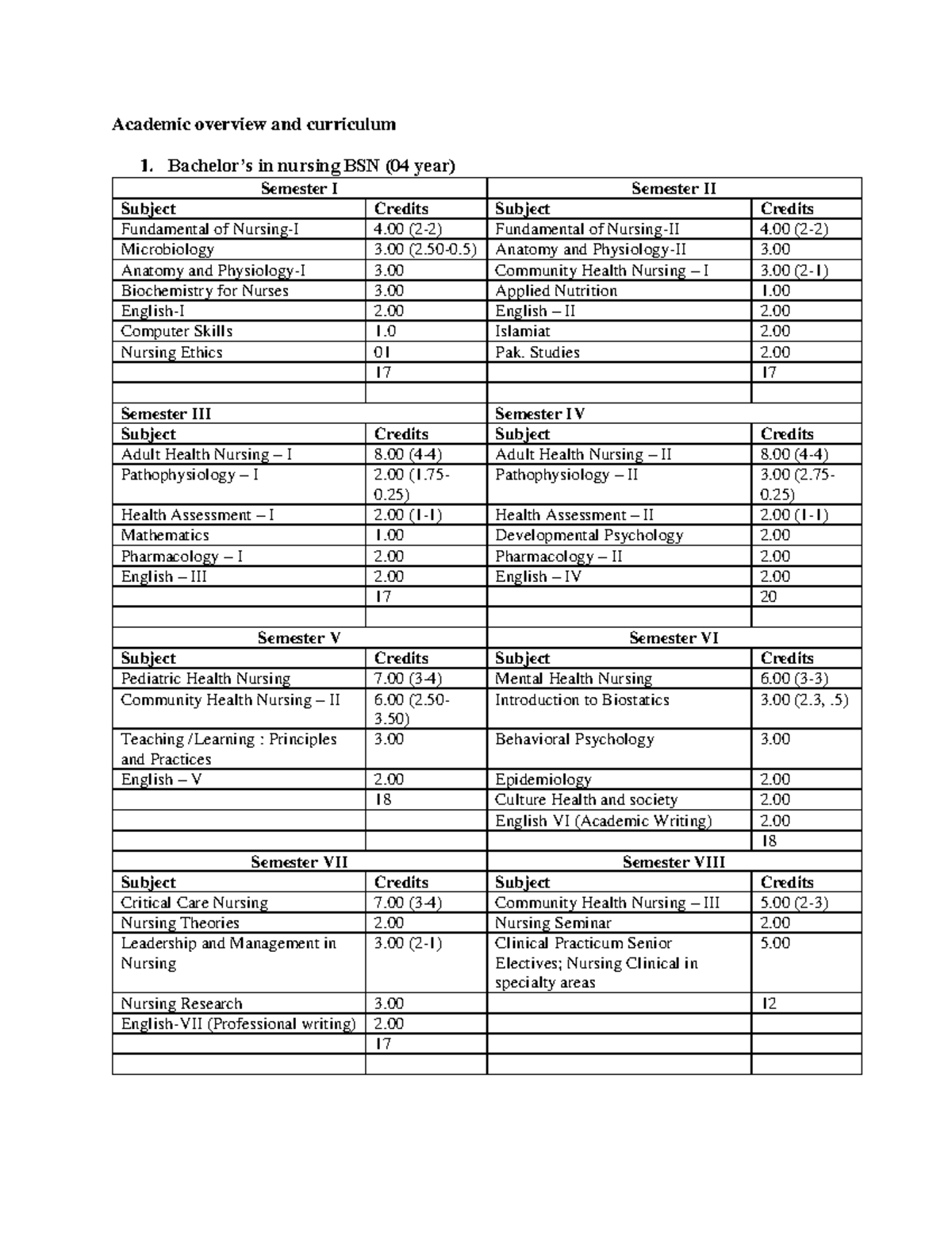 Academic overview and curriculum - Bachelor’s in nursing BSN (04 year) Semester I Semester II ...
