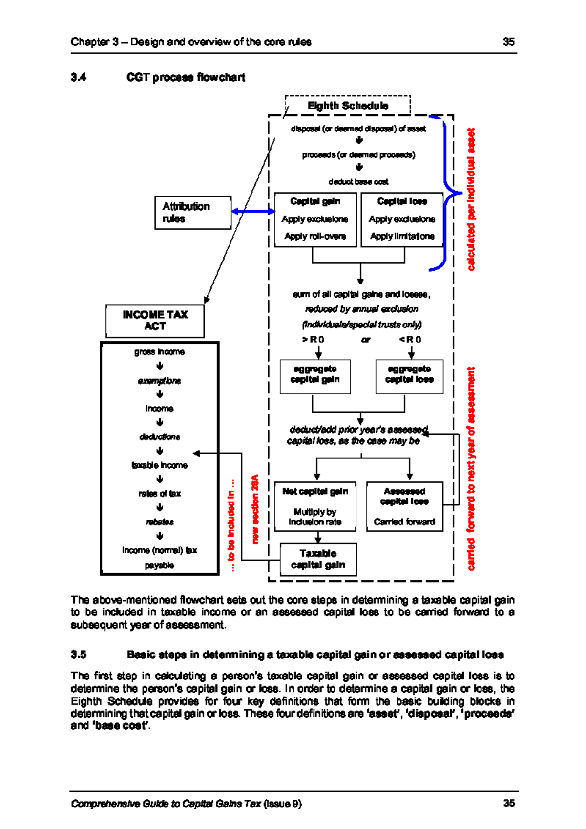 CGT process flowchart - - Studocu