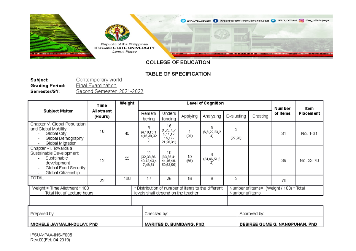 TOS FE Contemp SY21-2 - COLLEGE OF EDUCATION TABLE OF SPECIFICATION ...