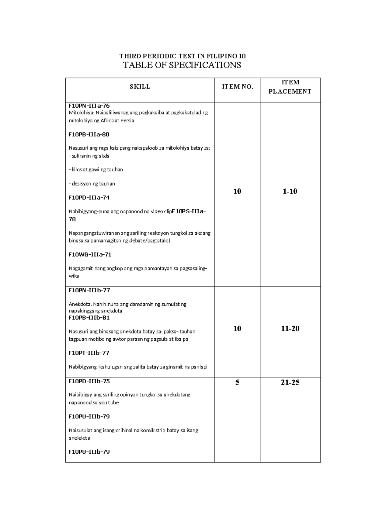 TOS G10 FIL - GOODLUCK - THIRD PERIODIC TEST IN FILIPINO 10 TABLE OF ...