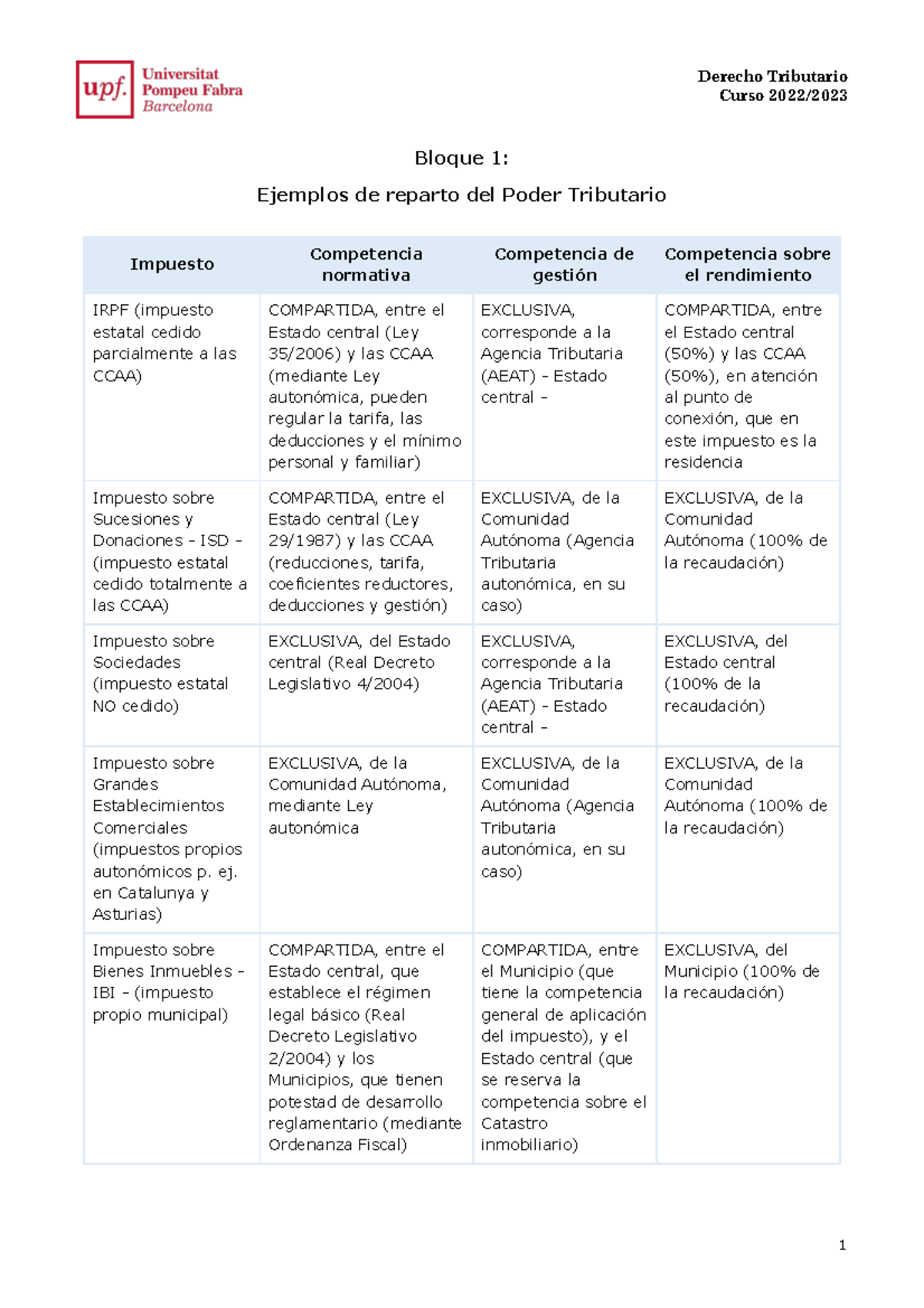 Esquema reparto poder tributario - Derecho Tributario Curso 2022/ 1 ...